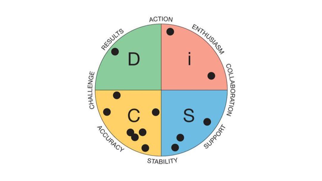 專業 DISC 測驗與網上免費性格測驗大評比 - Empower | Coaching & Consulting